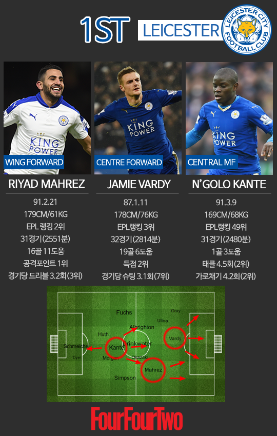 [epl.told] 챔피언의 자격, 제일 '센' 트리오 찾기