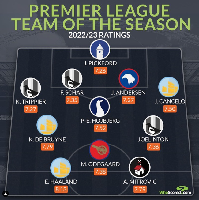 ‘홀란드+KDB' EPL 시즌 베스트11...지난 시즌 득점왕 2명 없다