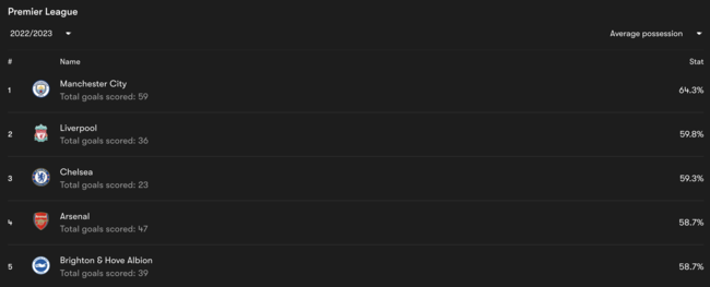 [epl.told] ‘갈매기의 꿈’ 브라이튼, ‘포터 대체자’와 함께 UCL까지 노려본다