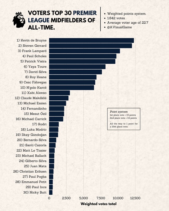 ‘스·램·제’ 제치고 KDB가 1위…EPL 역대 최고 MF 30人 공개