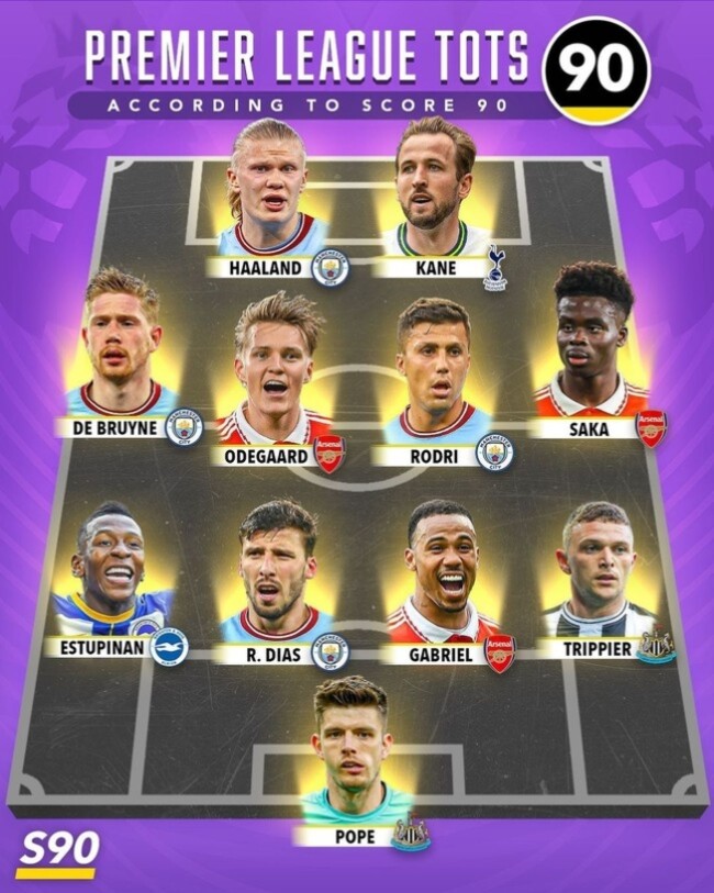 ‘8위’ 토트넘 1명-‘4위’ 뉴캐슬 2명, ‘3위’ 맨유는 없다...EPL 베스트11