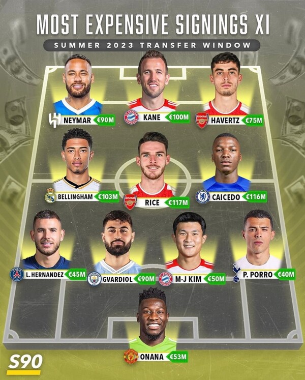 ‘730억’ 김민재는 빠지지 않네! 가장 비싼 영입 베스트11 공개...‘1950억 EPL 레코드’ 카이세도 포함!