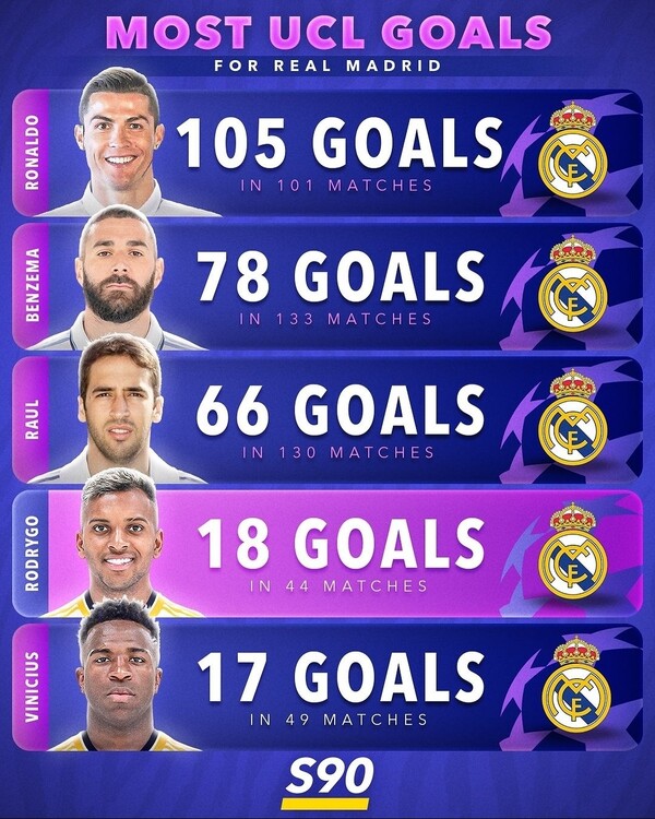 호드리구, ‘브라질 친구’ 비니시우스 제쳤다!...UCL 18골→호날두-벤제마-라울 다음