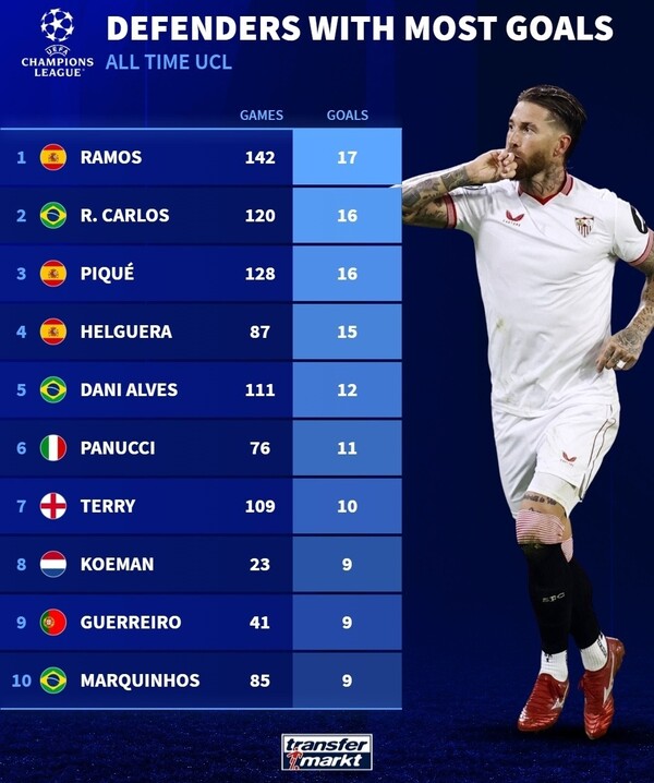 역시 골 넣는 수비수! 라모스, PK골→UCL 수비수 최다 득점 1위+UCL 최고령 득점 4위