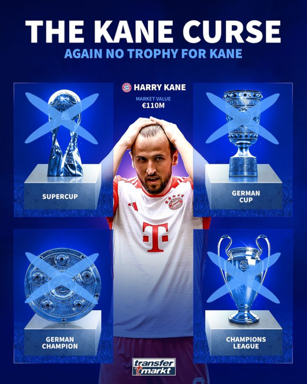 [ucl.told] '챔스+리그+유럽' 득점왕 트레블 가능하면 뭐 하나...케인은 44골 넣어도 '우승컵 0개'