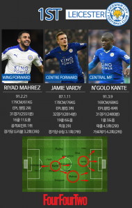 [epl.told] 챔피언의 자격, 제일 '센' 트리오 찾기